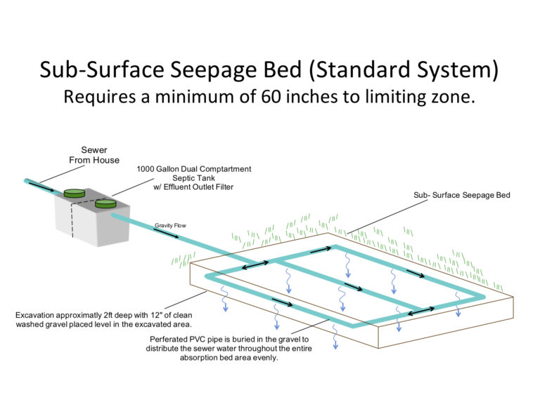 Sub-Surface Seepage Bed – Micsky Septic Systems